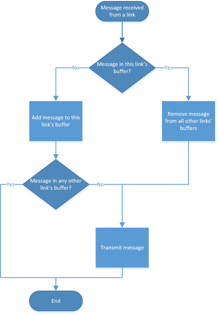 Redundant Communication - PaparazziUAV